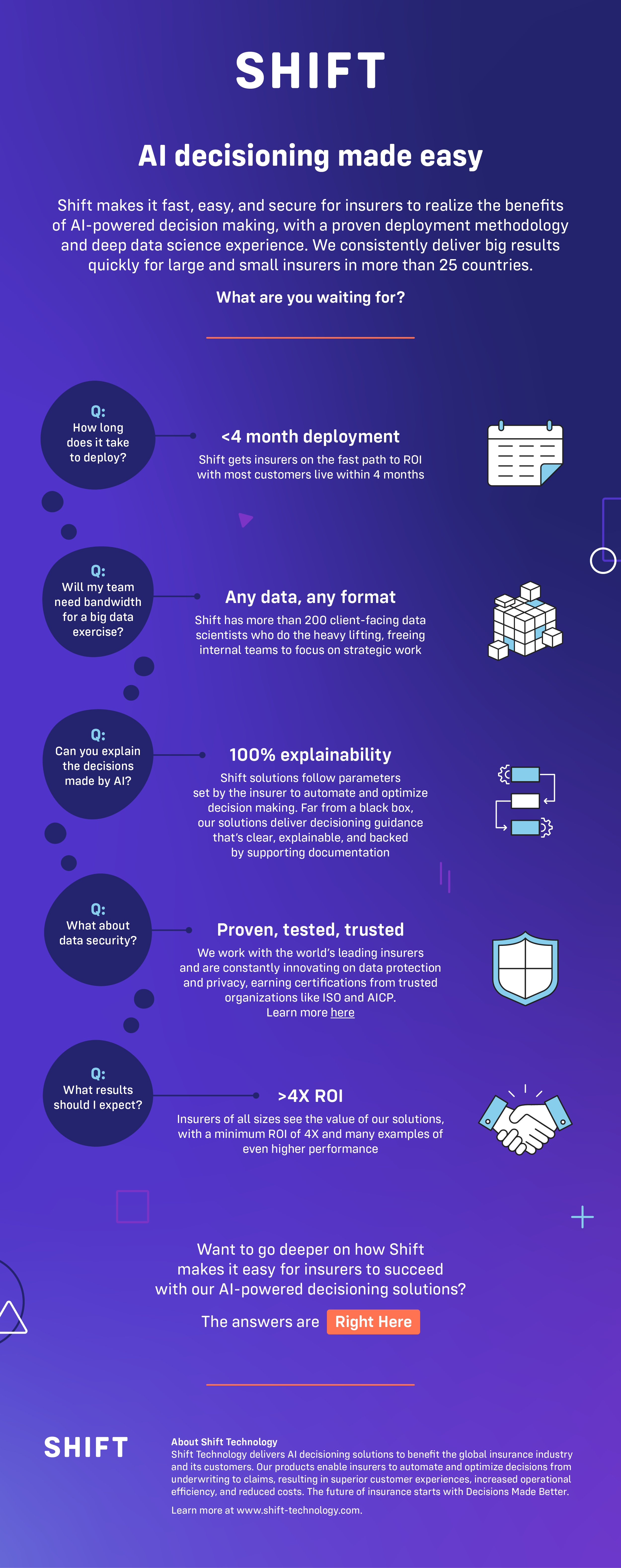 Shift Technology | AI-Powered Decision Making | [Infographic]